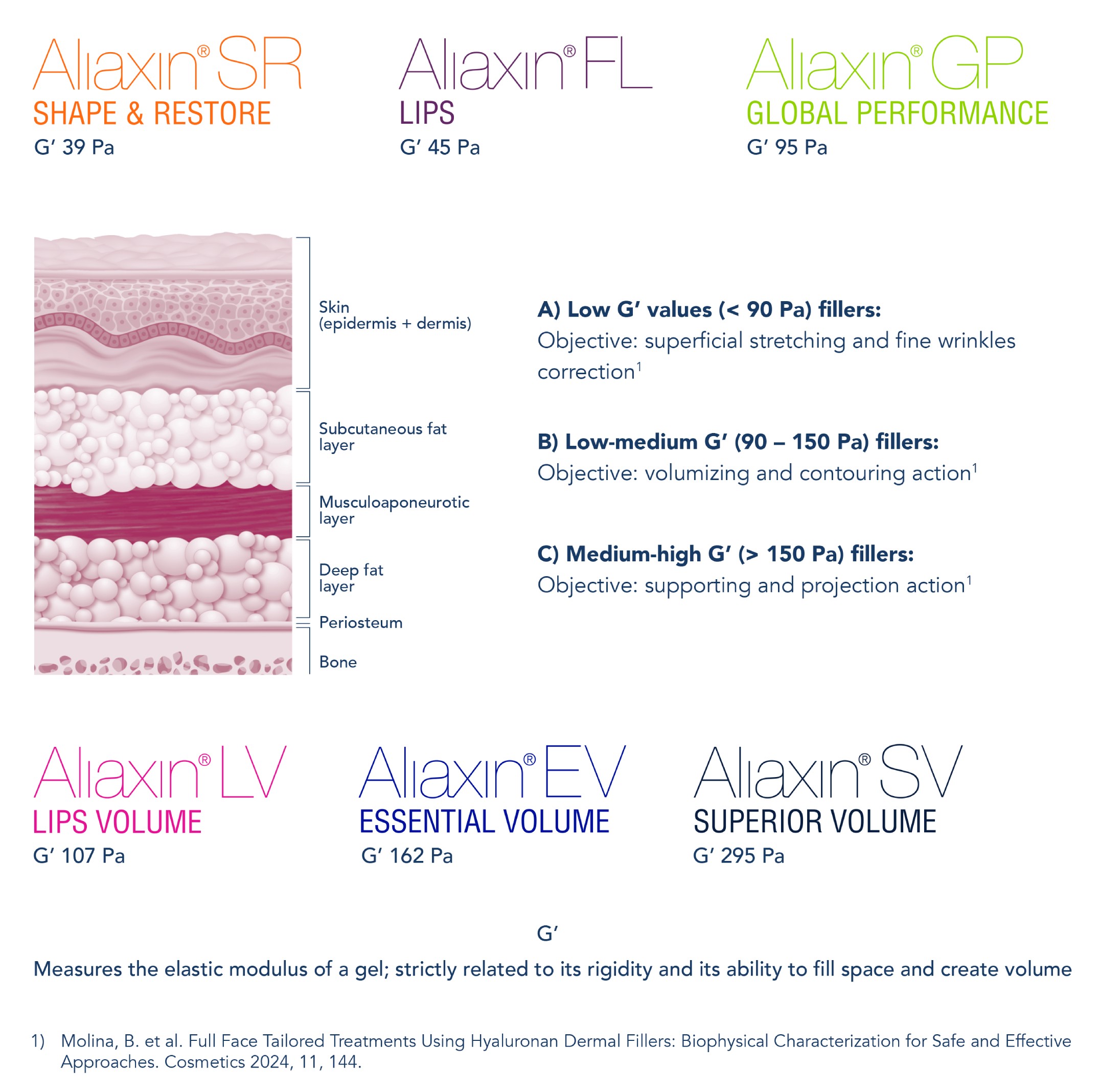 Aliaxin® FL | IBSA Derma